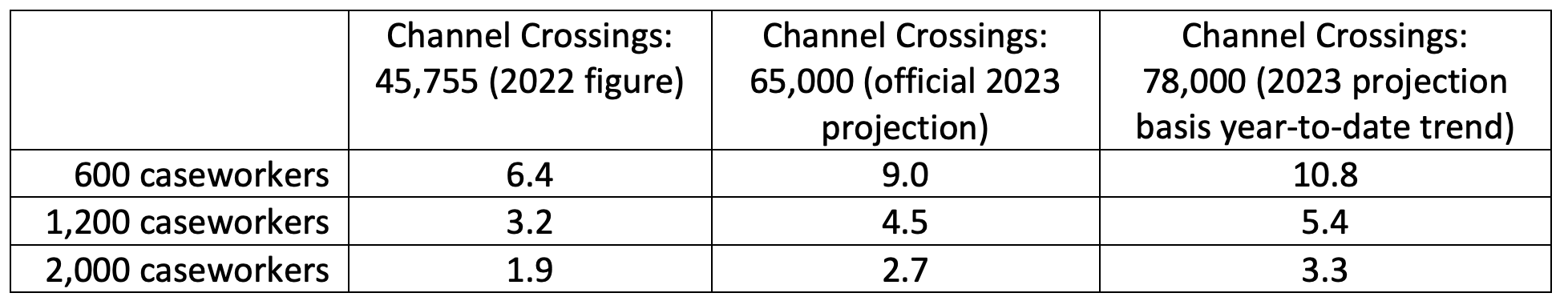 Record asylum backlog shows need to stop the crossings, says CPS - The ...